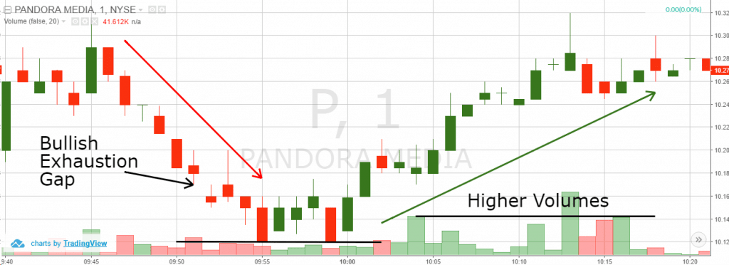 Exhaustion Gap: 7 Steps to Recognize and Trade the Pattern