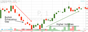 Exhaustion Gap: Trading Guide | TradingSim