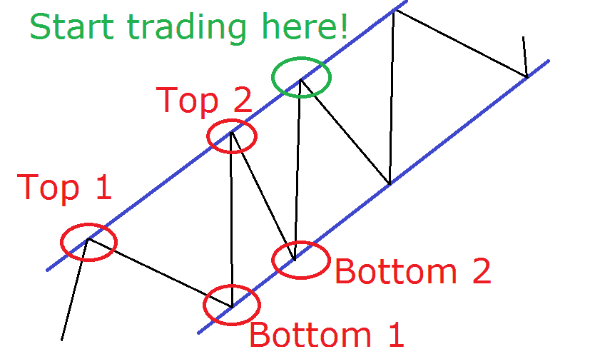 Price Channels versus Bollinger Bands