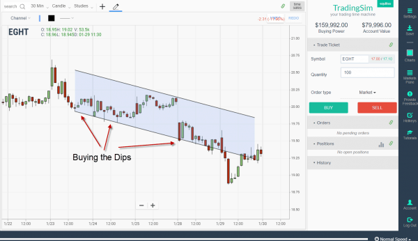 Descending Channel – How to Trade This Common Pattern | TradingSim