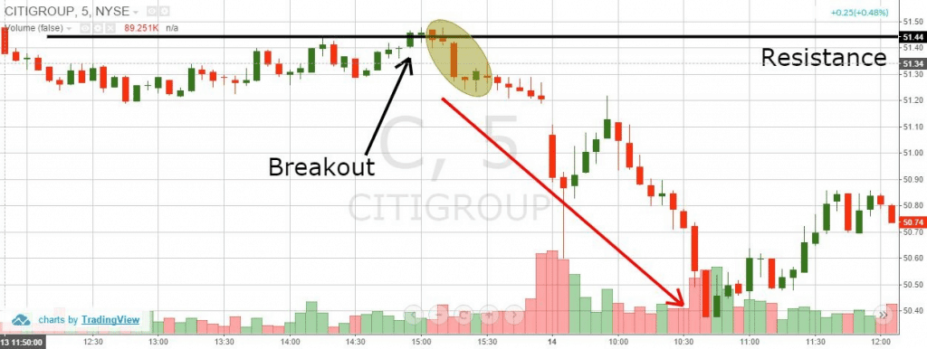 Day Trade Setup – Three Bar Reversal and Go | TradingSim