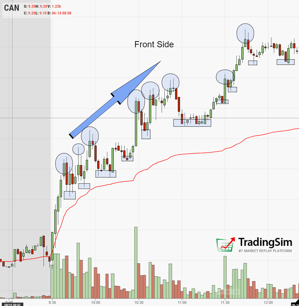 The Backside of a Trade: When to Go Short | TradingSim