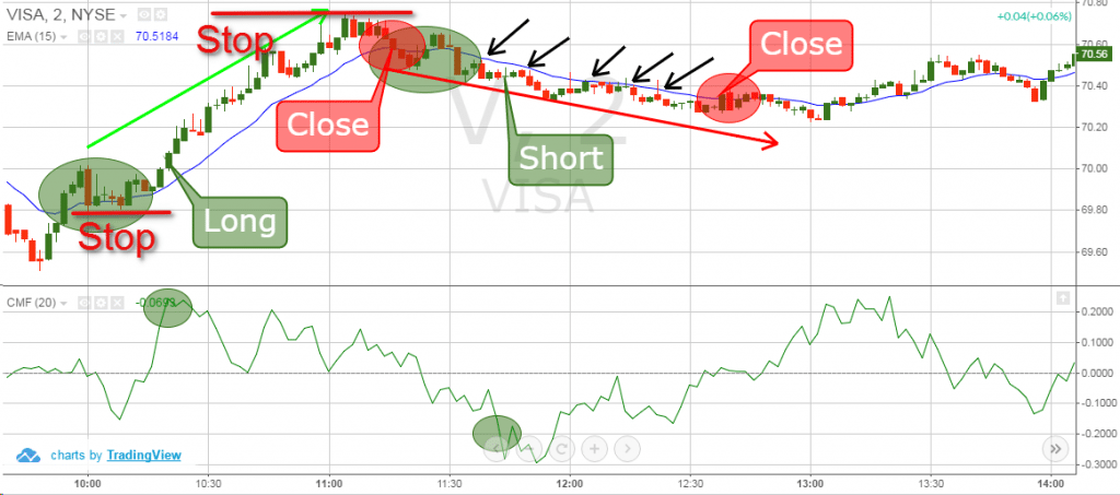 2 Simple Strat to Trade w/ Chaikin Money Flow Indicator | TradingSim