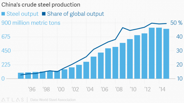 Performance of China Steel and US Steel – Who is Winning the Battle