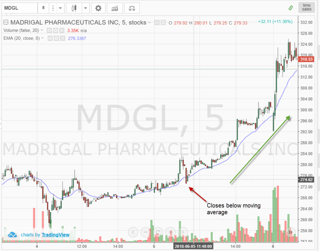 Exponential Moving Average – 5 Simple Trading Strategies | TradingSim