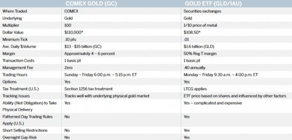 What is the Correlation of Gold Futures to Gold ETFs?