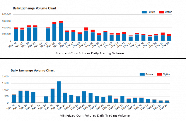 7 Things Need Know Corn Futures: Trading Guide | TradingSim