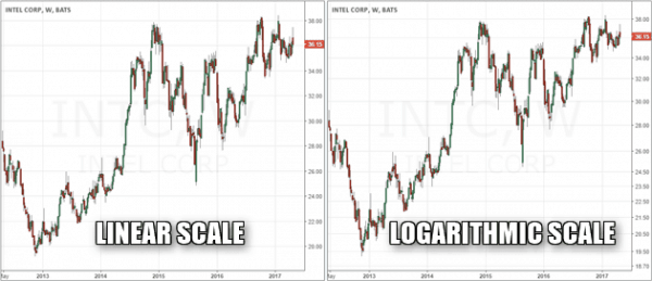5 Key Differences between Logarithmic Scale & Linear Scale |TradingSim