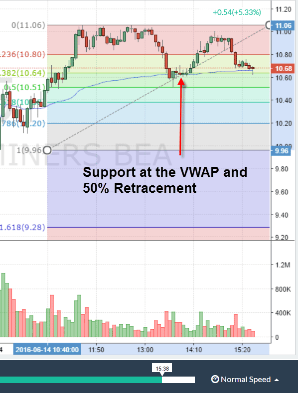 The VWAP Indicator Ultimate Guide And Video | TradingSim