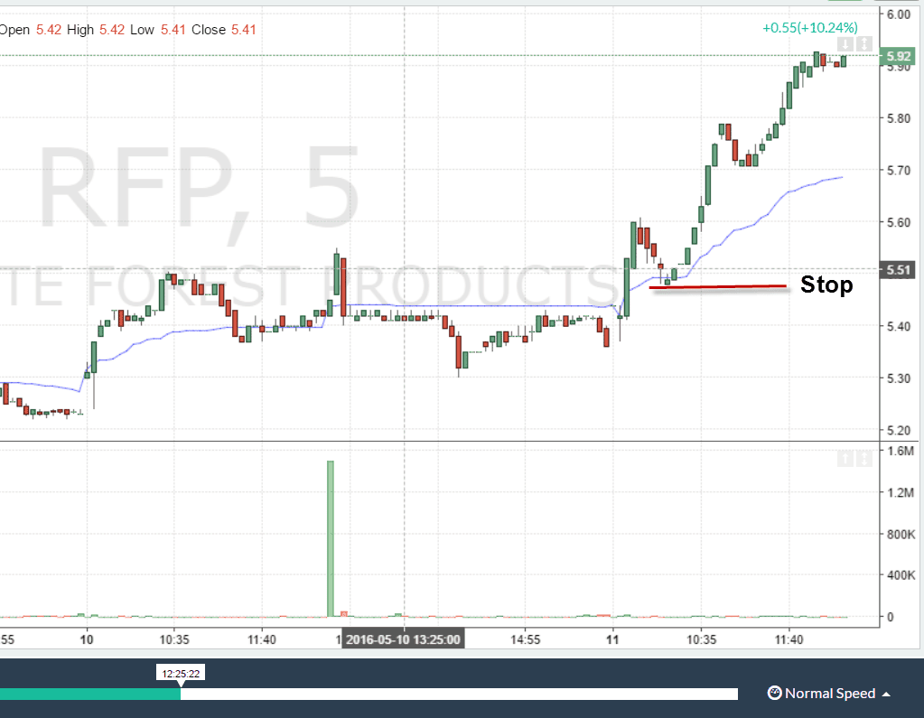 The VWAP Indicator Ultimate Guide And Video | TradingSim