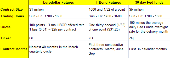 5 Key Differences T Bond Futures Interest Rate | TradingSim