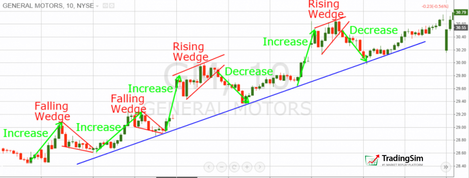Rising and Falling Wedge Patterns: How to Trade Them | TradingSim