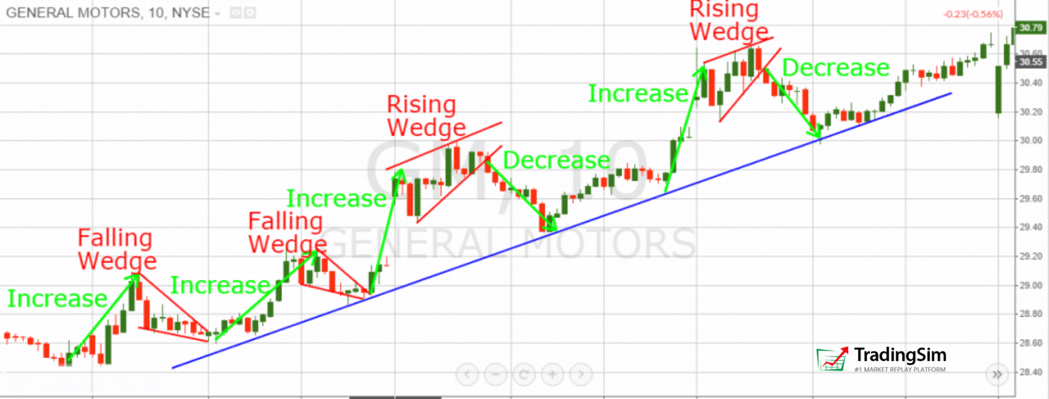 Rising and Falling Wedge Patterns: How to Trade Them | TradingSim