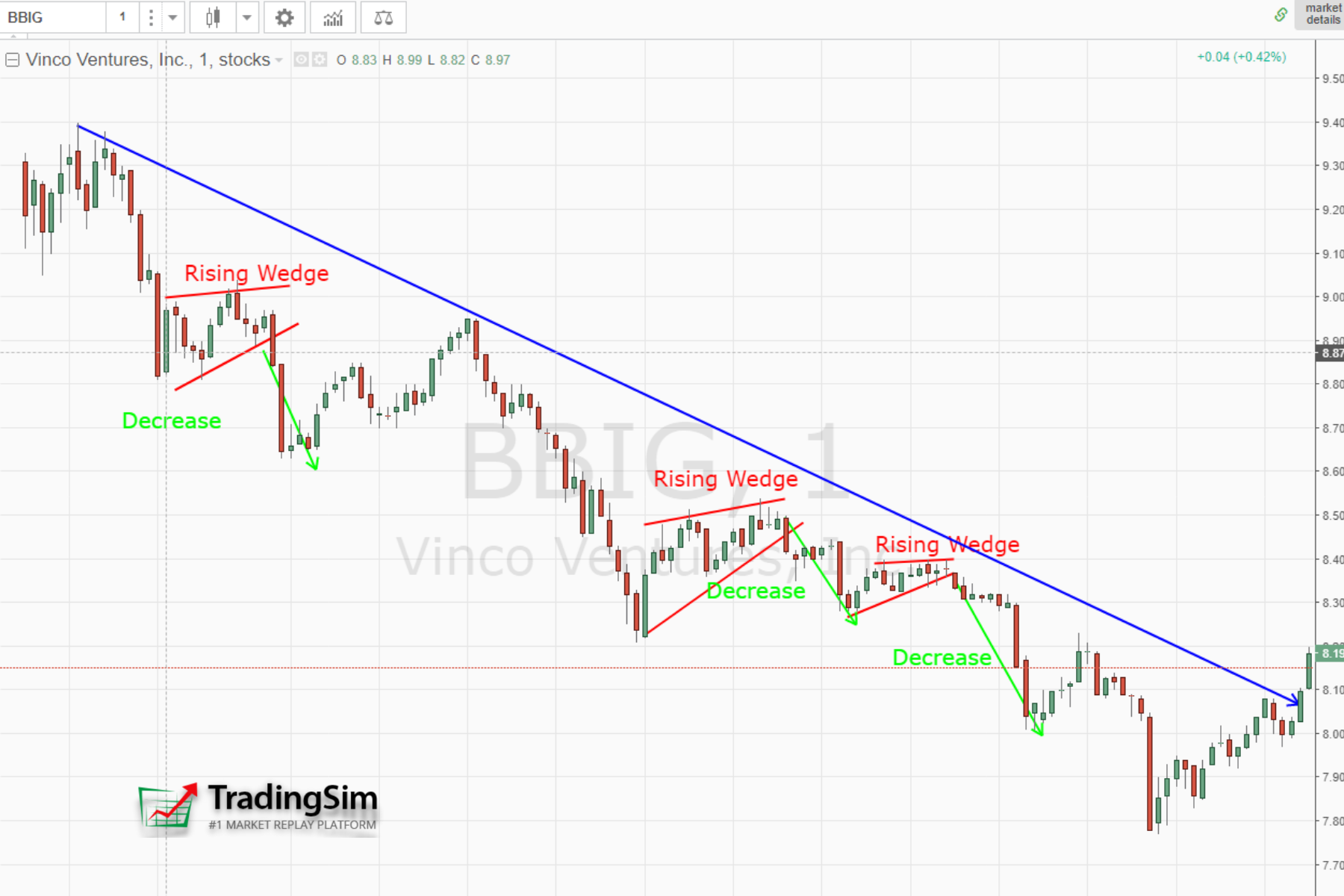 Rising and Falling Wedge Patterns: How to Trade Them | TradingSim