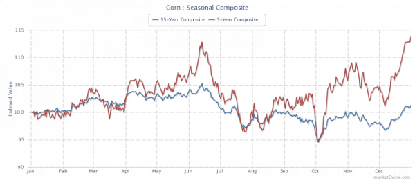 7 Things Need Know Corn Futures: Trading Guide | TradingSim