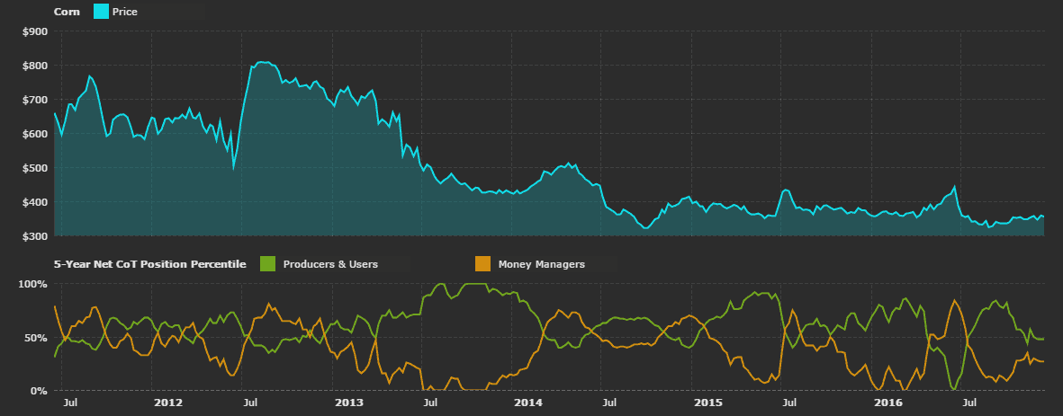 7 Things You Need to Know About Corn Futures