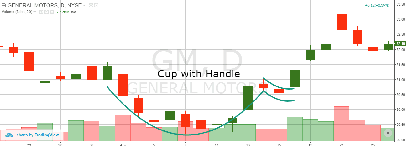 Step-by-Step Guide to Trade the Rounding Bottom Pattern |TradingSim