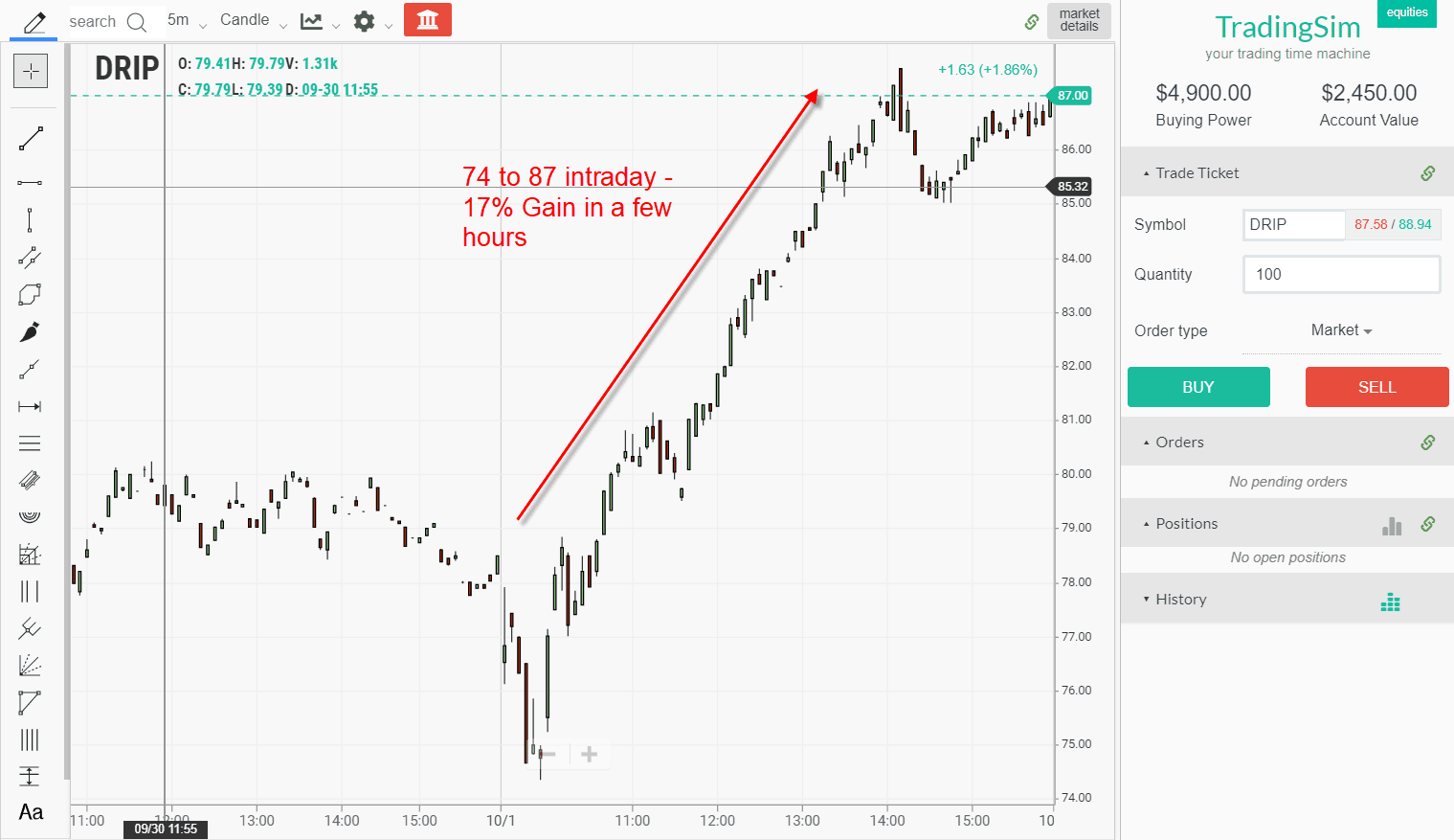 Day Trading ETFS: Trading Guide | TradingSim