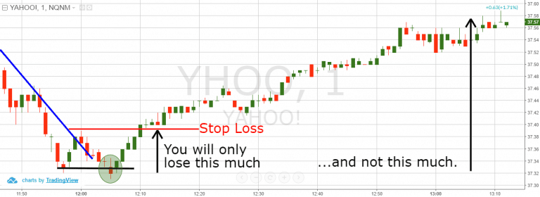 Dead Cat Bounce Pattern: How to Trade the Trap | TradingSim