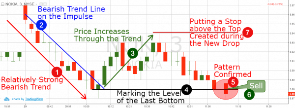 How to Trade the Dead Cat Bounce | TradingSim