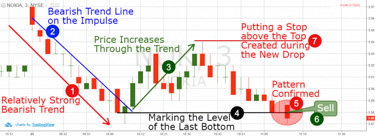 How to Trade the Dead Cat Bounce | TradingSim