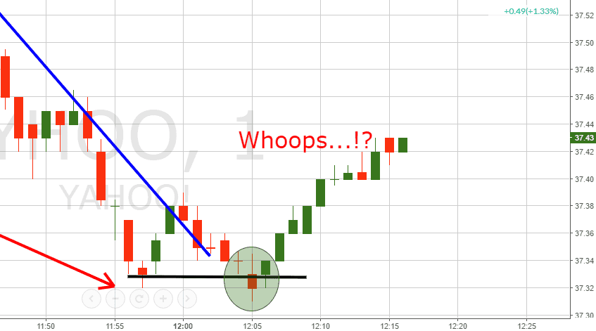 Dead Cat Bounce Pattern: How to Trade the Trap | TradingSim