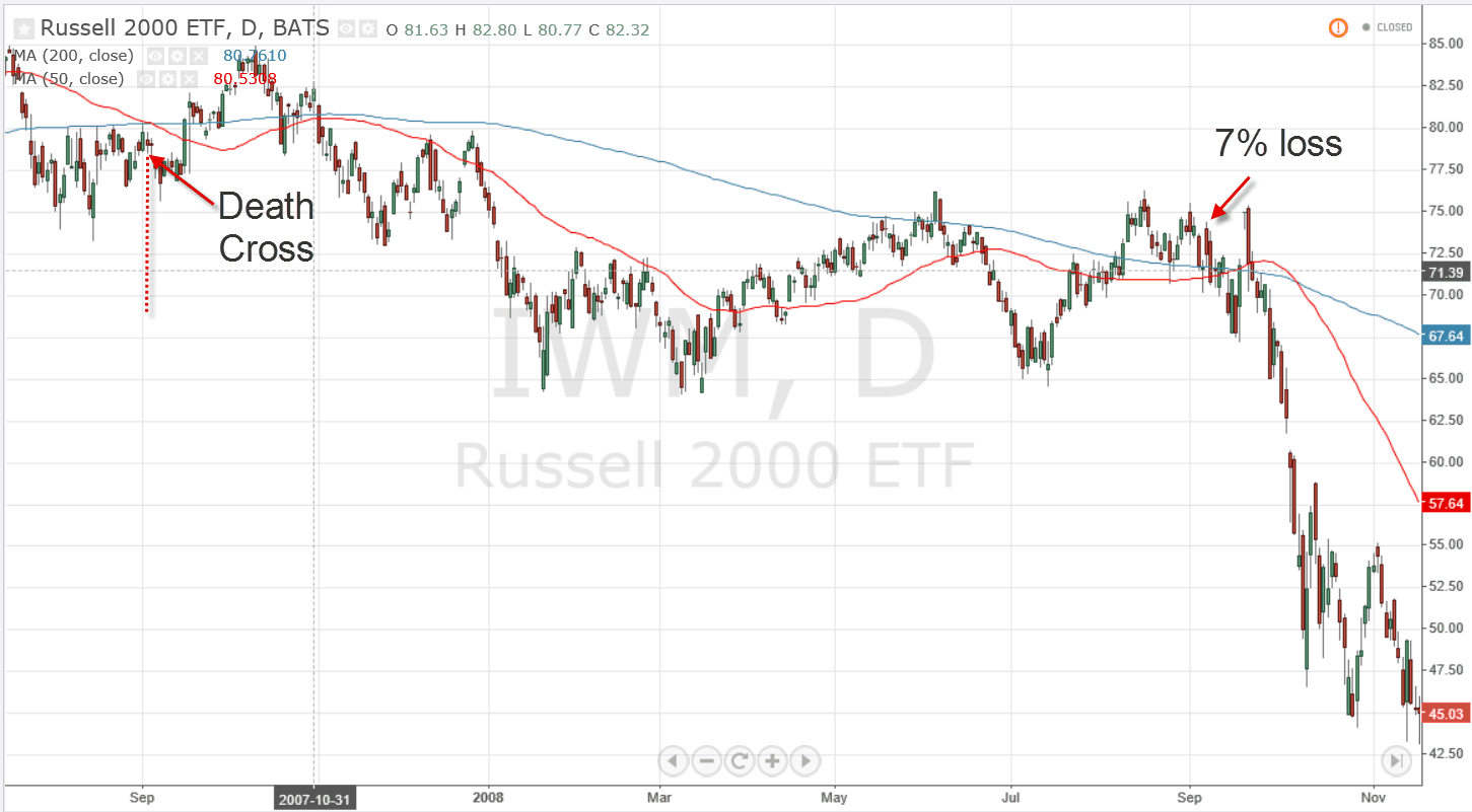 5 Reasons Why Not to Overreact to the Death Cross | TradingSim