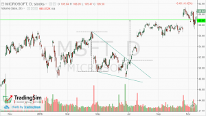 Descending Triangle Pattern- 5 Simple Trading Strategies | TradingSim