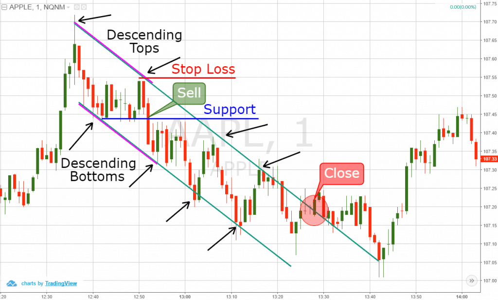 Two Simple Ways to Day Trade Descending Tops