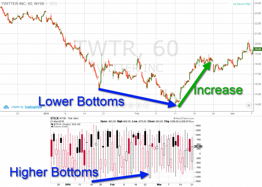2 Simple Strategies for Trading with the Tick Index | TradingSim