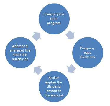 3 Simple Dividend Investing Strategies