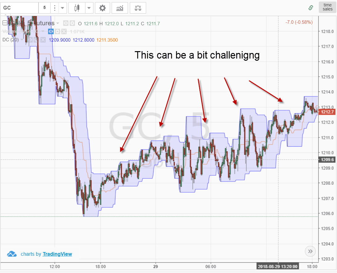 3 Simple Donchian Channel Trading Strategies | TradingSim