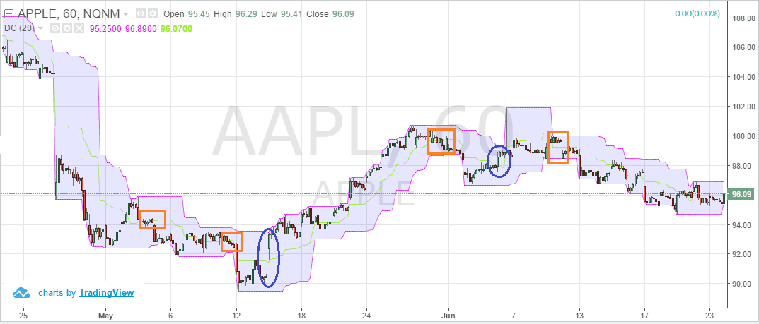 3 Simple Donchian Channel Trading Strategies | Trading Sim