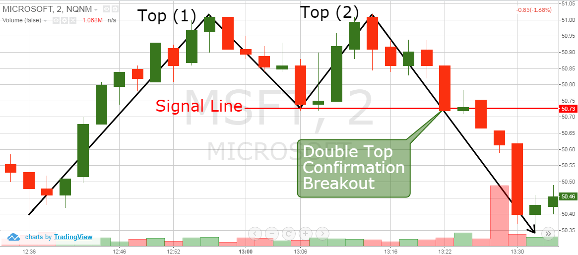 How to Trade Double Tops – Winning Strategies | TradingSim