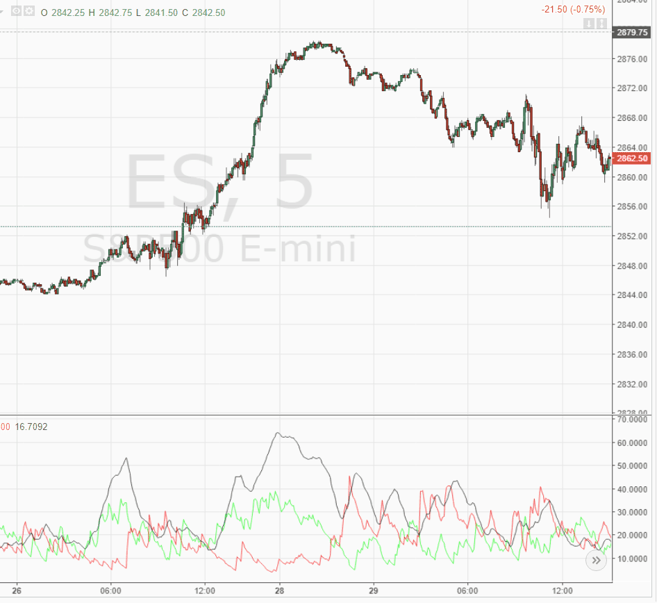 How to Trade with the ADX – (Average Directional Index) | TradingSim