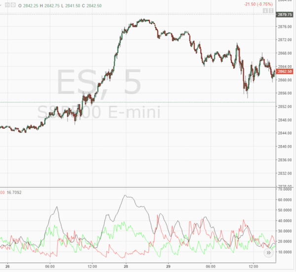 How to Trade with the ADX – (Average Directional Index) | TradingSim