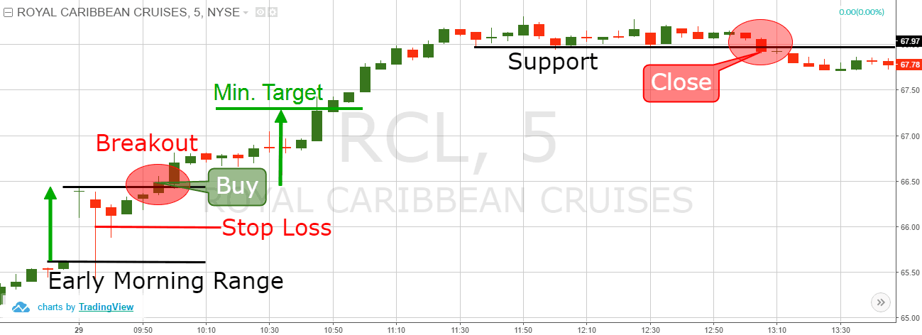 Three Ways to Trade the Opening Range | TradingSim