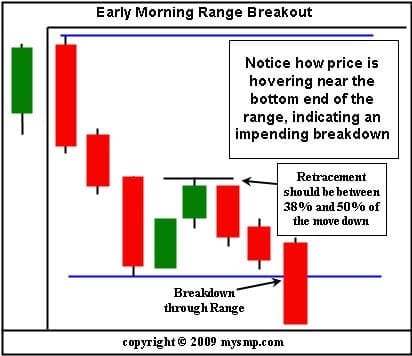 Early Morning Range Breakouts – 4 Trading Strategies | TradingSim