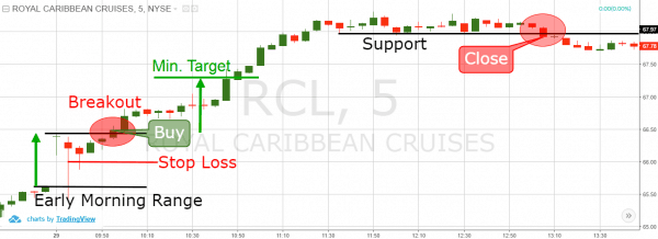 Three Ways to Trade the Opening Range | TradingSim