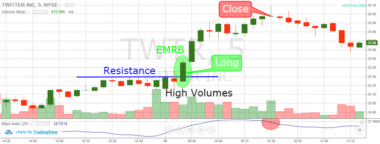 Early Morning Range Breakouts – 4 Trading Strategies | TradingSim