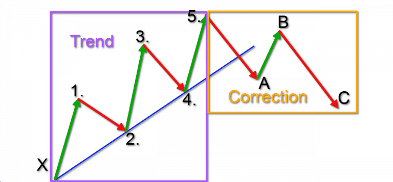 How to Use Trendlines with the Elliott Wave Pattern | TradingSim