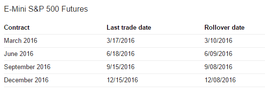 Futures Contracts Rollover: Trading Guide | TradingSim