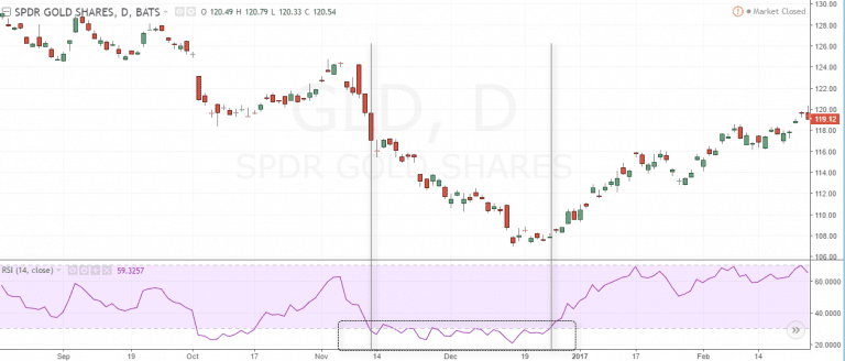 Oversold Market Condition: Trading Guide | TradingSim
