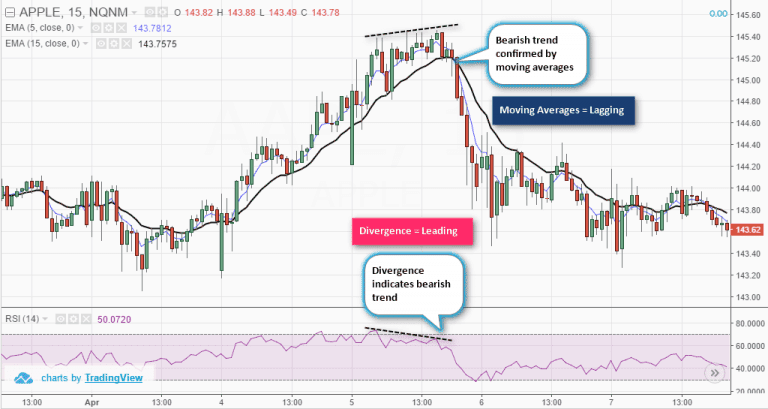 Leading vs. Lagging Indicators – Who is the Clear Winner | TradingSim