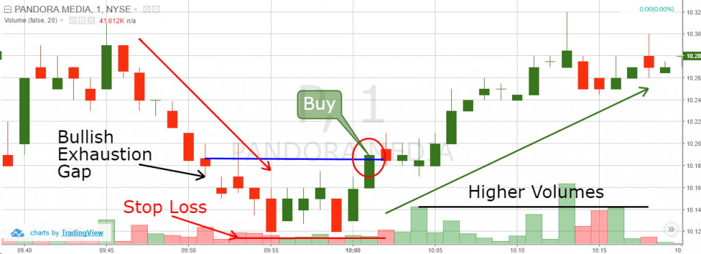 Exhaustion Gap: Trading Guide | TradingSim