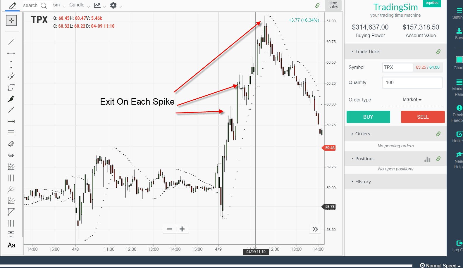 Parabolic SAR – Formula Examples with Multiple Timeframes | TradingSim