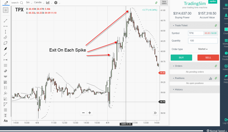 Parabolic SAR – Formula Examples with Multiple Timeframes | TradingSim