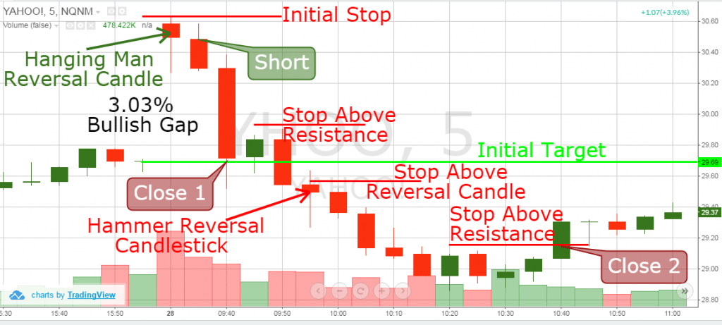 Morning Reversal Gap Fill – How to Trade the Setup | TradingSim