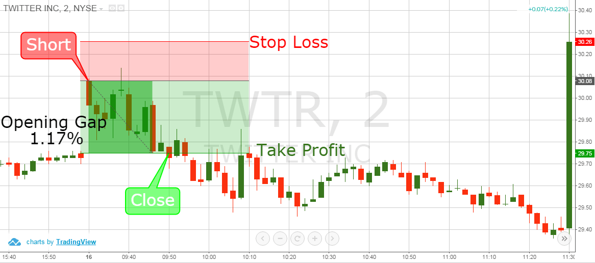 Opening Bell – 2 Simple Trading Strategies | TradingSim