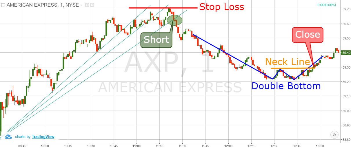 4 Tips for Trading with the Fan Principle | TradingSim
